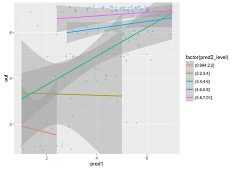 Looking At Interactions Of Continuous Variables R Club
