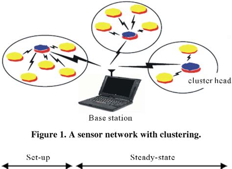 Figure 1 From A New Energy Efficient Data Gathering Approach In Wireless Sensor Networks