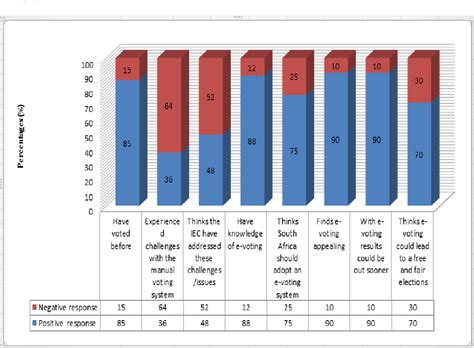 Figure 1 From The Adoption And Challenges Of Electronic Voting Technologies Within The South