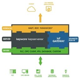 IoT Gateway IoT ONE