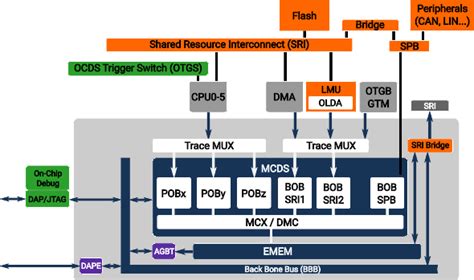 Architecture Specific Notes Infineon Tricore Overview Analyzer