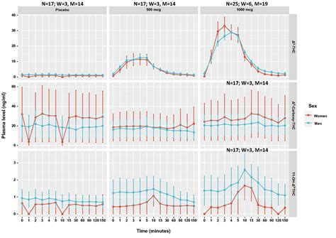 הערכת הבדלי השפעה יעילות ובטיחות בין המינים במטופלי כאב כרוני בעזרת