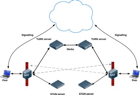 What Is WebRTC And How Does It Work RadioStudio