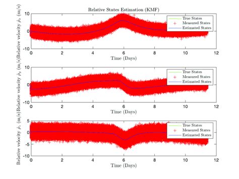 Comparison Between Measured Estimated Kmf And True Velocities In