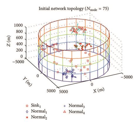 Initial Settings Of Network Topology And Ideal Trajectory A Initial Download Scientific