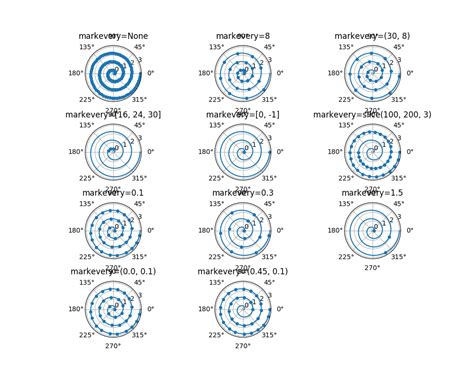 Markevery Demo — Matplotlib 212 Documentation