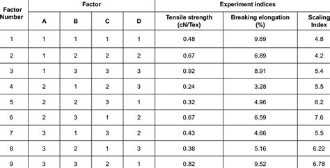 The Results Of Range Analysis And Variance Analysis Download Scientific Diagram
