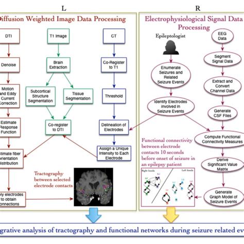 Workflow Based Approach For Integrative Analysis Of Structural L