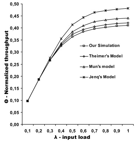 Normalized Throughput Of A Single Buffered 6 Stage Min Download Scientific Diagram