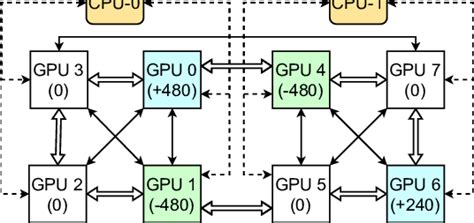 Nvidia Dgx 1 Gpu Interconnect 1 Download Scientific Diagram
