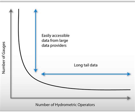 Closing The Gap In Hydrometric Data A Call For Your Participation