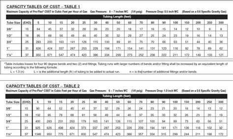 Wayne Gas Dispensers Gas Line Sizing