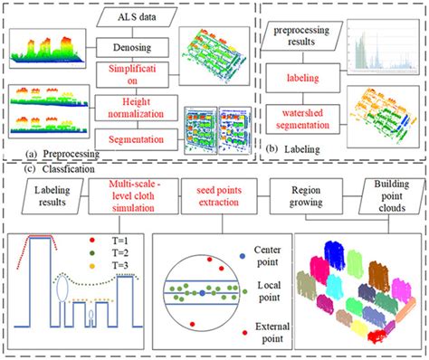 The Classification Of Airborne Lidar Building Point Clouds Based On Multi‐scale And Multi‐level