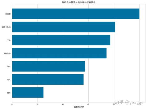 Python数据分析及可视化实例之银行信用卡违约预测（24） 知乎
