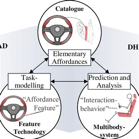 Principle Of The Interaction Posture Prediction Approach Download