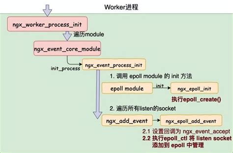 14 张图搞懂 nginx 高性能网络工作原理 简单粗暴 乐耶园
