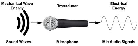 Microphone Analog To Digital Converter Partslasopa