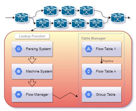 Workflow Of Data Plane Download Scientific Diagram