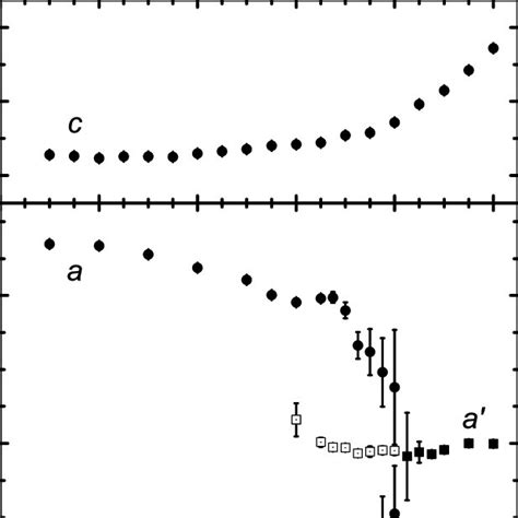 Lattice Parameters And Unit Cell Volume For The Tetragonal And