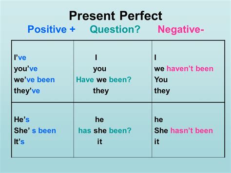 Present Perfect Verb To Be
