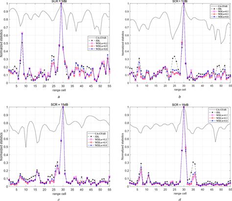 normalised statistics of detectors in different scr situations a