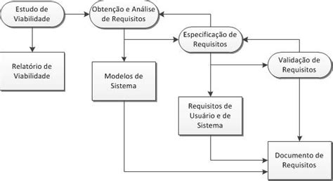 Engenharia De Software Mind Map