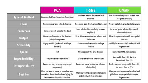 PCA Vs UMAP Vs T SNE Biostatsquid