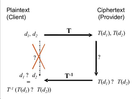 Scheme Of A Privacy Homomorphism T Download Scientific Diagram