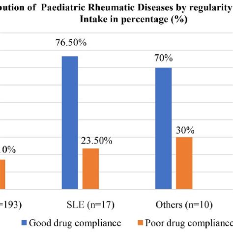 Distribution Of Paediatric Rheumatic Disease Patients By Irregularity