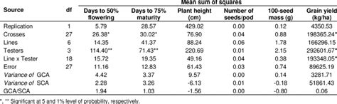 Combining Ability Analysis For Different Traits Download Table