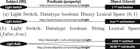 Three Concepts From Three Different RDF Documents Download Scientific Diagram
