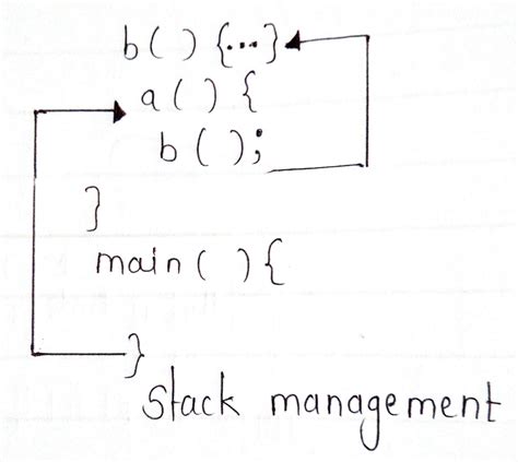 What Is A Memory Stack Explain Its Role In Managing Subroutines With The Help Of Neat Diagrams