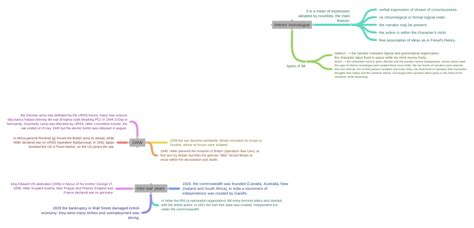 Inter War Years 2ww Interior Monolugue Coggle Diagram