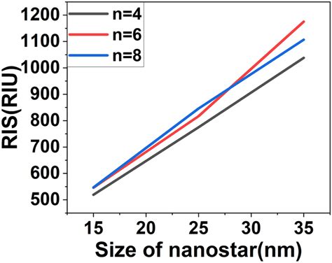 refractive index sensitivity for au nanostars the ar is fixed as 3 5
