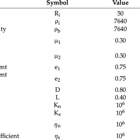 Discrete Element Method Simulation Parameters Download Scientific