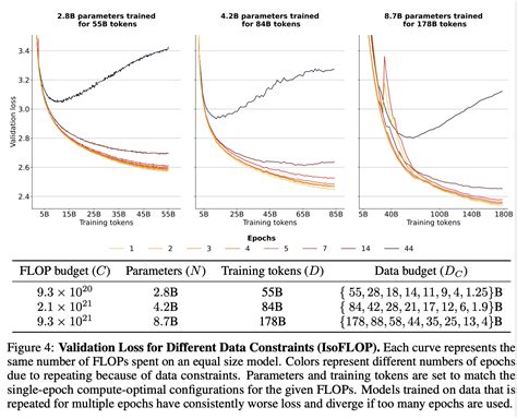 논문 분석 Scaling Data Constrained Language Models