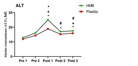 The Effect Of Hmb Supplementation On Reducing Serum Alanine Download Scientific Diagram