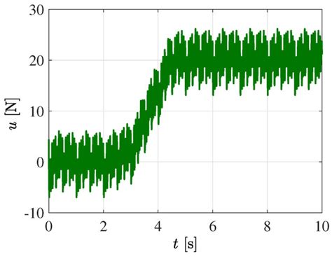 Multiple Frequency Force Estimation Of Controlled Vibrating Systems With Generalized Nonlinear