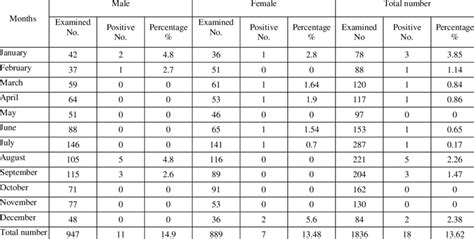 Seasonality Prevalence Of Cryptosporidium In Relation To Sex Download Table