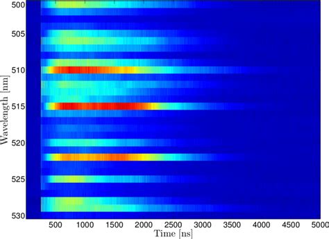 9 Time Resolved Spectrum From 500 Nm To 530 Nm Sampled In 1 Nm Download Scientific Diagram