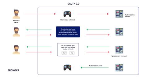 Oauth Explained With Examples How Does It Work