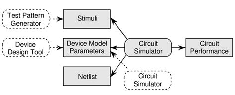 Graph Model Of VLSI Circuit Simulator Example Download Scientific Diagram