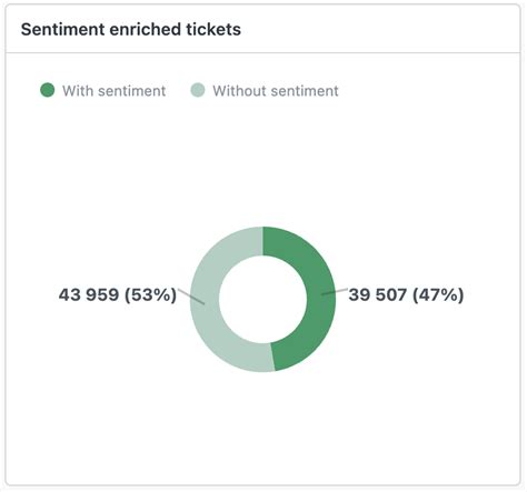 Analyzing your intelligent triage activity – Zendesk help