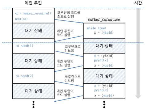 Coroutine Ysh Note