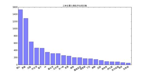 Python数据分析谁才是三体的主角 阮帅 博客园