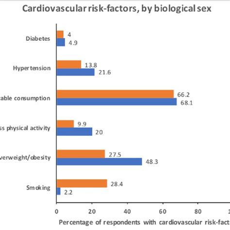 Cardiovascular Riskfactors Of The Respondents By Biological Sex Download Scientific Diagram