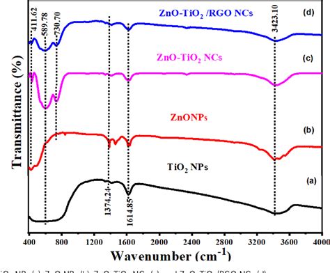Figure 5 From Green Synthesis Of Zno Tio2rgo Nanocomposites Using Senna Surattensis Extract A