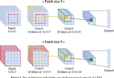 Figure 1 From A Patch Based Light Convolutional Neural Network For Land