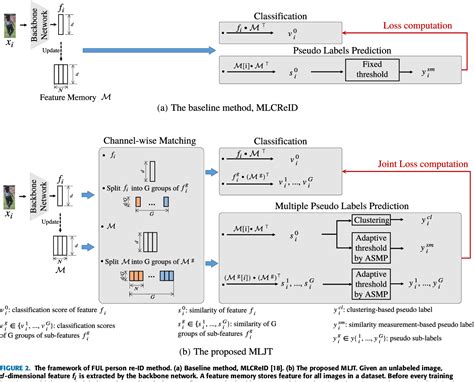 Figure 2 From Fully Unsupervised Person Re Identification Via Multiple