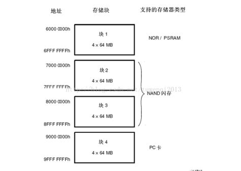 stm32之fsmc的液晶使用 mcu加油站